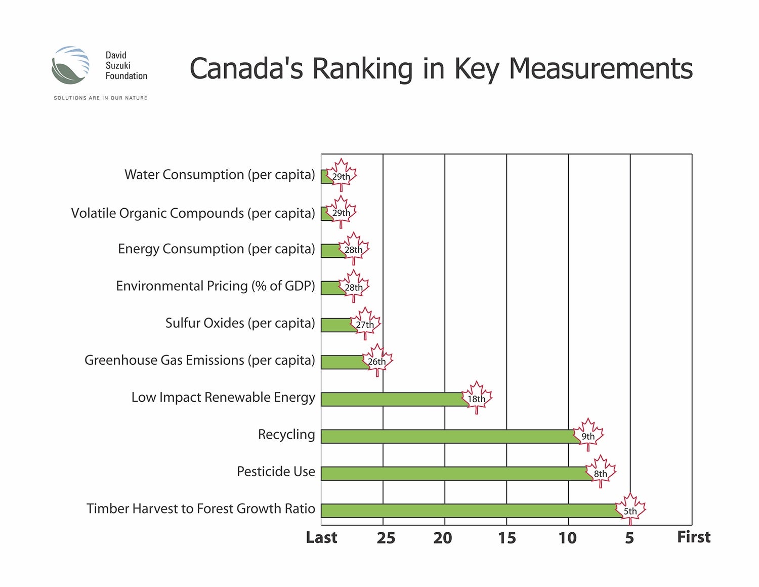 APPENDIX — Canada's Ranking in Key Measurements - David Suzuki Foundation