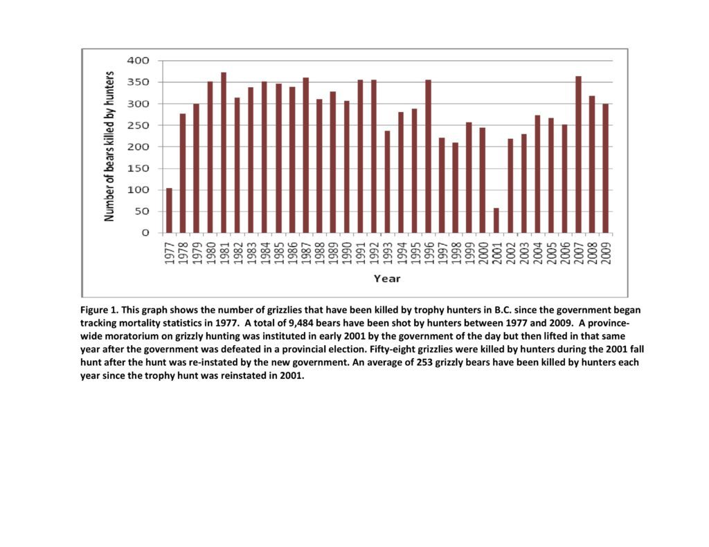 GRAPH — Ensuring a Future for Canada's Grizzly Bears: A Report on the ...
