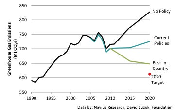 Report finds climate solutions exist in Canada - David Suzuki Foundation