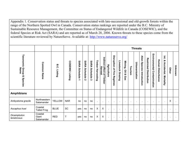 APPENDIX — Conservation Status and Threats to Species Associated with ...